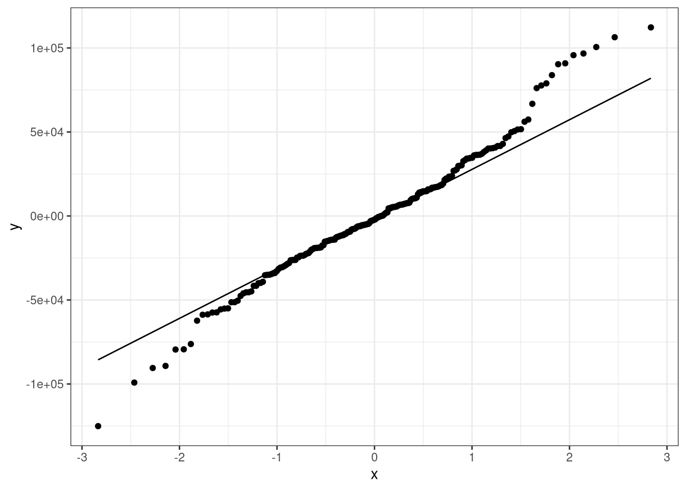 One Qualitative Predictor